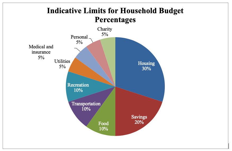 How To Use Budget Percentages To Meet Your Financial Goals Scripbox